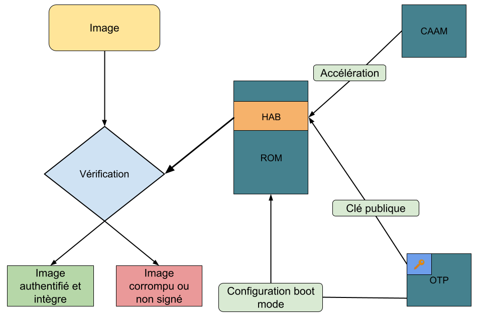 Implémentation du Secure Boot sur iMX8 | Linux Embedded